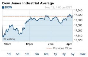 Dow Jones Today Closes Lower to End Five-Day Winning Streak