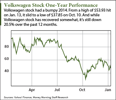 This Week's "Unloved" Stock to Buy: Volkswagen AG (VLKAY)