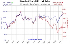 How to Track Gold Price Trends with the Kitco Gold Index