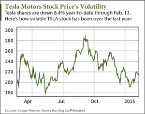 Tesla Motors Stock Price: Volatile, but a Long-Term Win