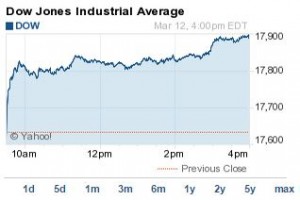 DJIA Today Soars 259 Points to Turn Positive for the Year