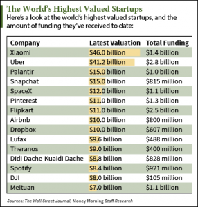 This Startup Valuation Chart Shows the World's Most Valuable Startups