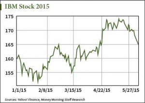 Why the IBM Stock Price Is Down 5% from 2015 Highs