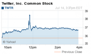Twitter (NYSE: TWTR) Stock Price Jumps Then Slumps on Bogus Takeover Talk
