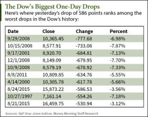 The 10 Biggest Drops in Dow Jones Industrial Average History