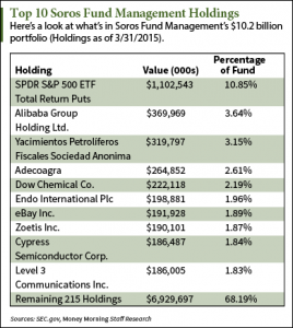 What Is George Soros' Fund CIO Scott Bessent Leaving Behind?