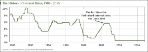 CHART: U.S. Interest Rate History Since 1986