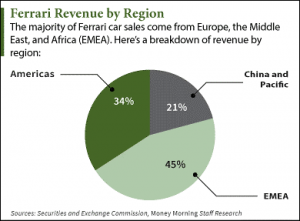 The Three-Step Strategy for Investing in Ferrari Stock (NYSE: RACE)
