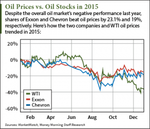The Best Oil Stocks to Buy in 2016