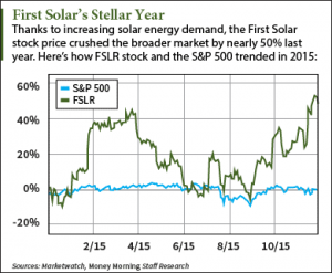 Why We're Bullish on First Solar Stock in 2016