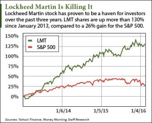 Why Lockheed Martin Stock Is Our Pick of the Week