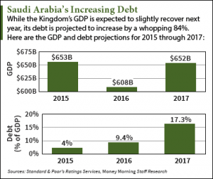 The Saudi Arabia Debt Crisis in 2 Charts