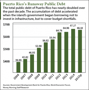 The Puerto Rico Debt Crisis Explained