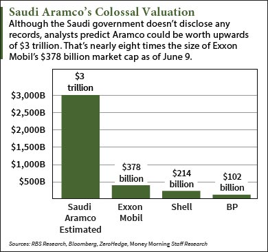 The Saudi Aramco IPO's $3 Trillion Valuation in 2 Charts