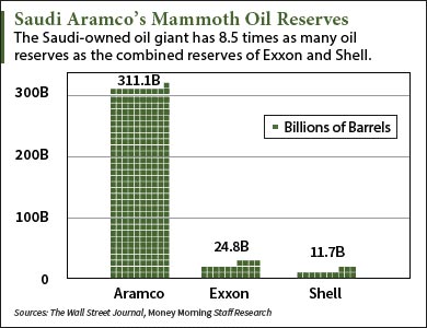 The Saudi Aramco IPO's $3 Trillion Valuation in 2 Charts