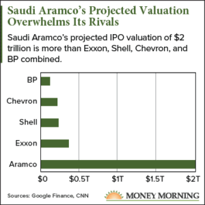 The Complete Saudi Aramco Stock and IPO Guide for the World's Largest ...
