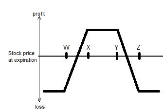 What Is an Iron Condor Options Trade?
