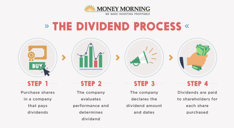 Dividend Investing & Income Explained | Money Morning