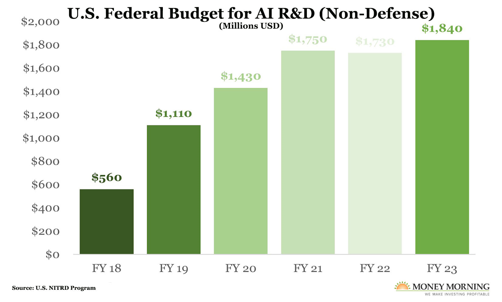 Chart of the Day: Washington's AI Budget Bulge