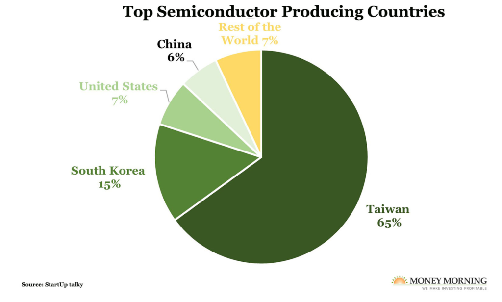 Chart of the Day: Here’s How Critical Taiwan Is to the Chip Sector