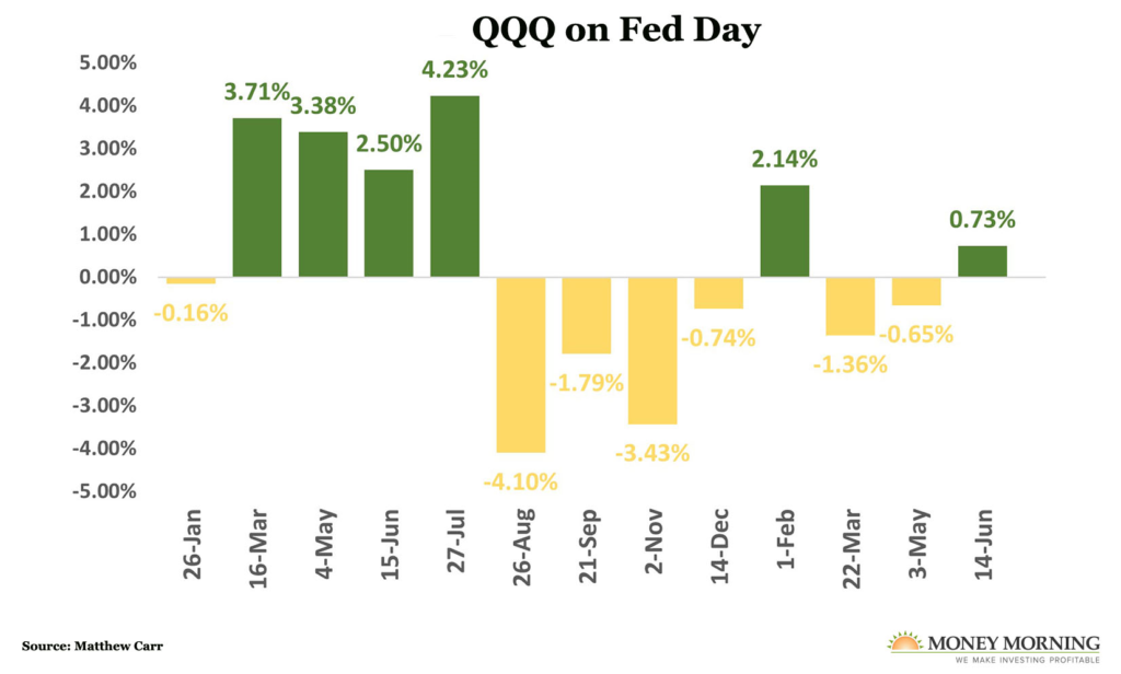 Chart of the Day: Is the Tide Finally Turning for Fed Day?