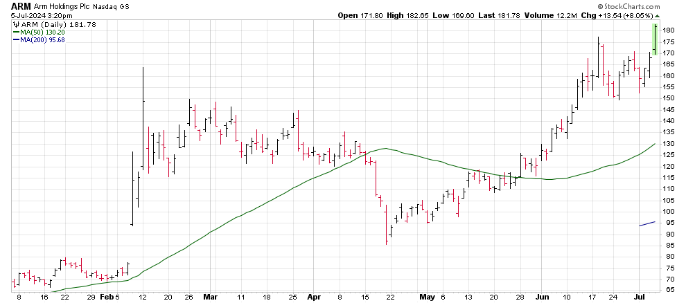 Three Stocks: Arm Holdings, Nano Nuclear Energy, and Meta
