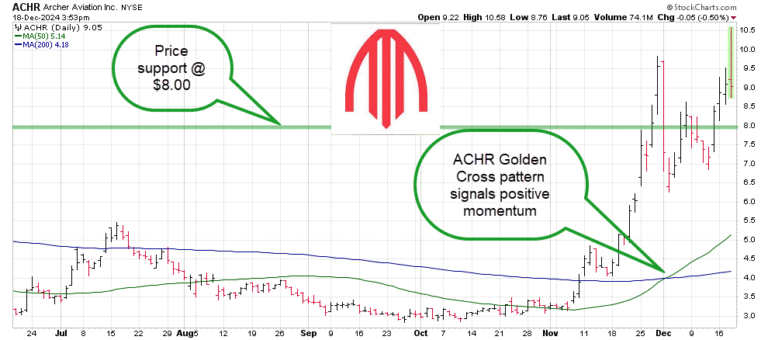 Archer Aviation's 500% Rally Continues: Here's the Stock's Next Target