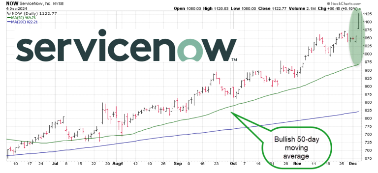 ServiceNow Stock Breaks to New Highs on AI Service Strength