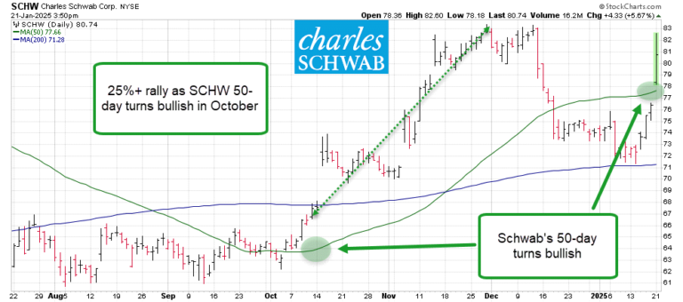 Charles Schwab Soars 5% Post-Earnings: This is Where Shares Go Next