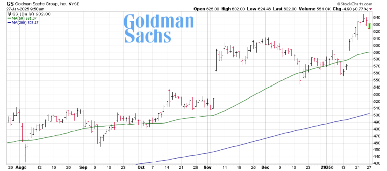 5 Stock Watchlist: Financial Stocks Are Starting to Outpace Tech