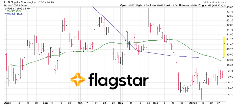 Flagstar Financial (FLG) Stock Soars After Q4 Earnings Report Beats ...