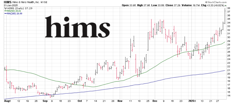 HIMS Shares Seeing Buy the Rumor Rally, This is Their Target