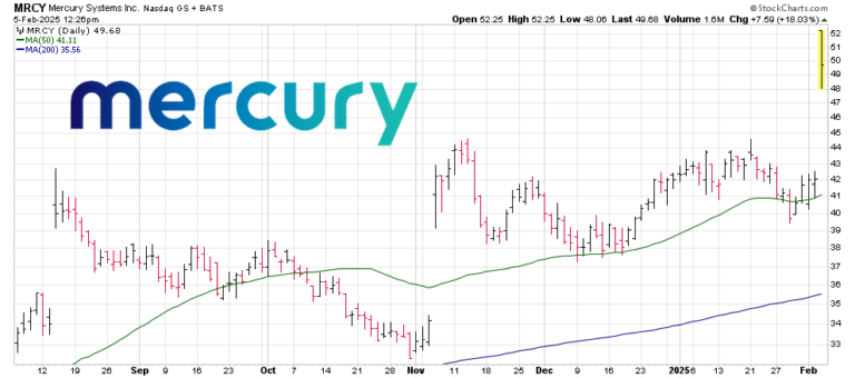 Could Mercury Systems Stock Still Deliver Gains After Its Q2 Earnings?