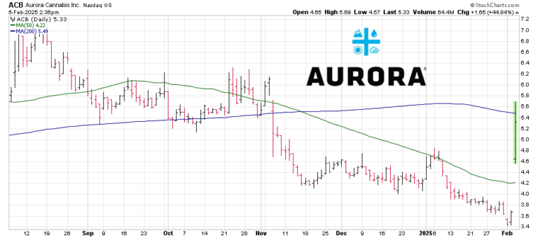 Aurora Cannabis Skyrockets but Don’t Fight its Bearish Trend