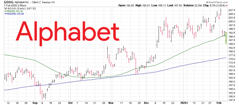 Alphabet Stocks Targets this Buy the Bid Price…