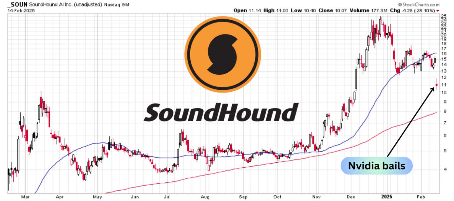 SoundHound AI Plunges 28% After Nvidia Bails. Time to Backup the Truck?