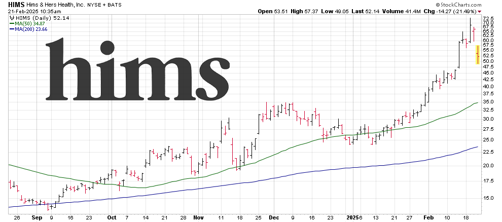 Why Is HIMS Stock Down So Much? Should You Buy?