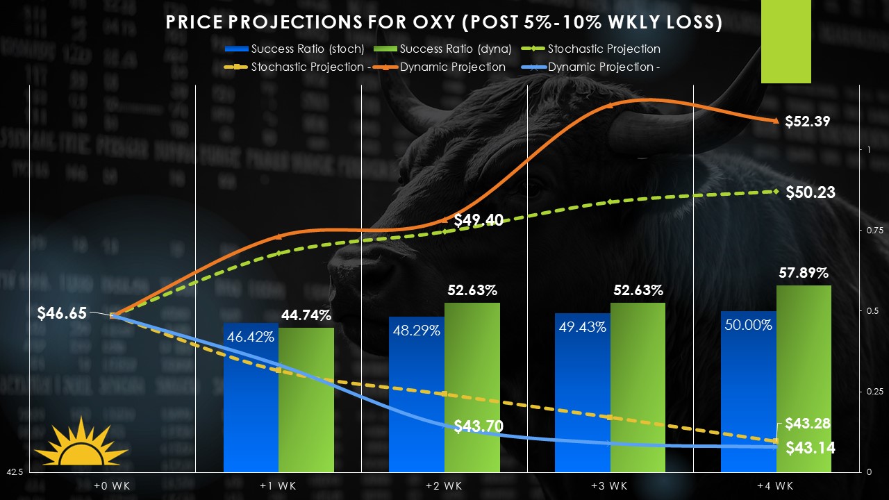 Occidental Petroleum (OXY) Could Reignite Under Trump’s Pro-Oil Agenda