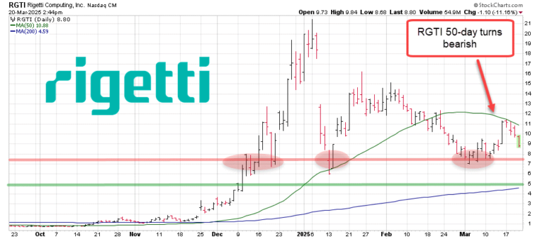 Rigetti Breaks Critical Support Again: New Target Price