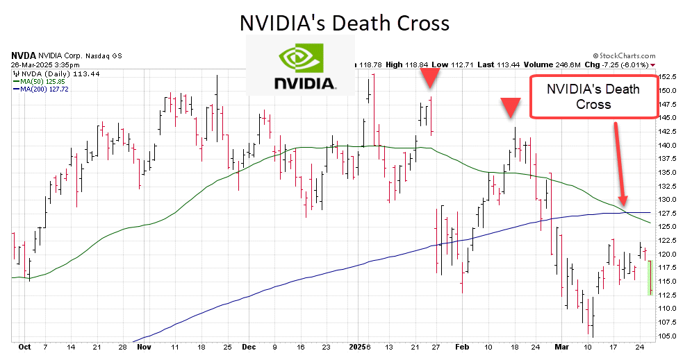 Trade of the Week: This is How to Profit from NVIDIA’s Bearish Trend