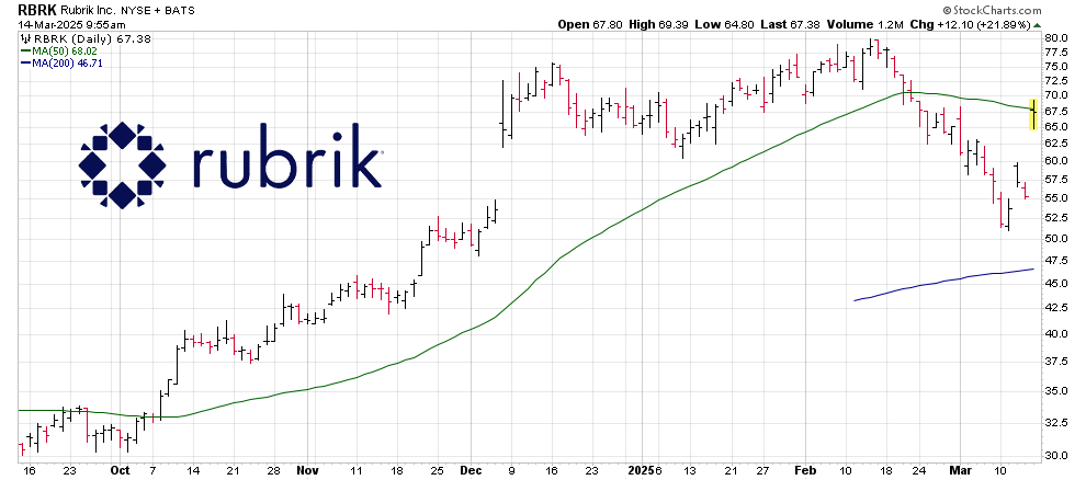 Should You Buy Rubrik (RBRK) Stock After It Trounced Estimates?