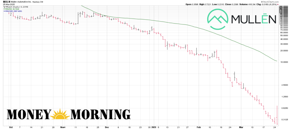 Short Squeeze Alert: Should You Buy Mullen Automotive (MULN) Stock?