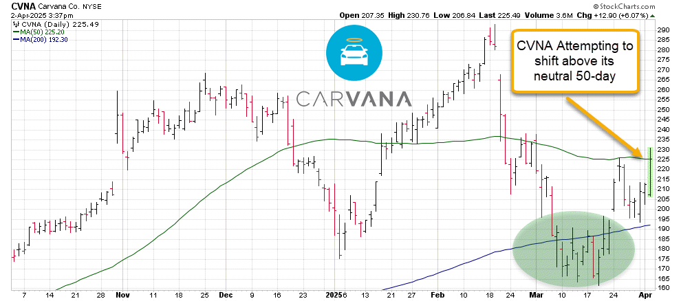 Tariffs Benefit Carvana Stock, this is Why"