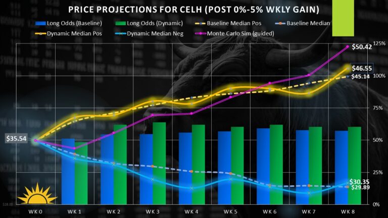 Celsius (CELH) Call Spreads Should be On Your Watch List This Week