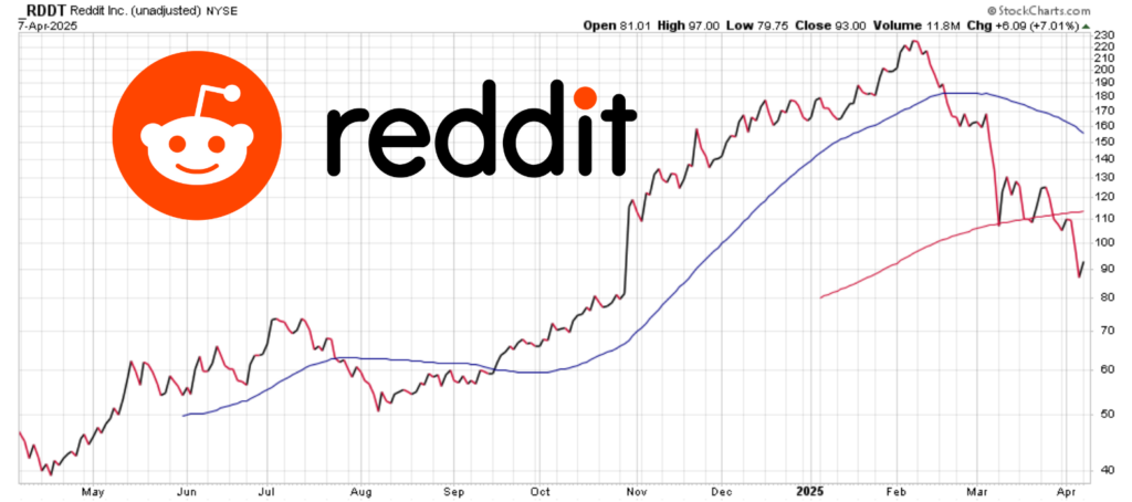 Reddit (RDDT) Stock Has 61% Upside Says Analyst Who Just Rated It a Buy