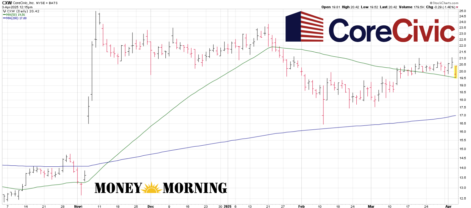 3 Prison Stocks With Massive Upside Potential If Deportations Continue