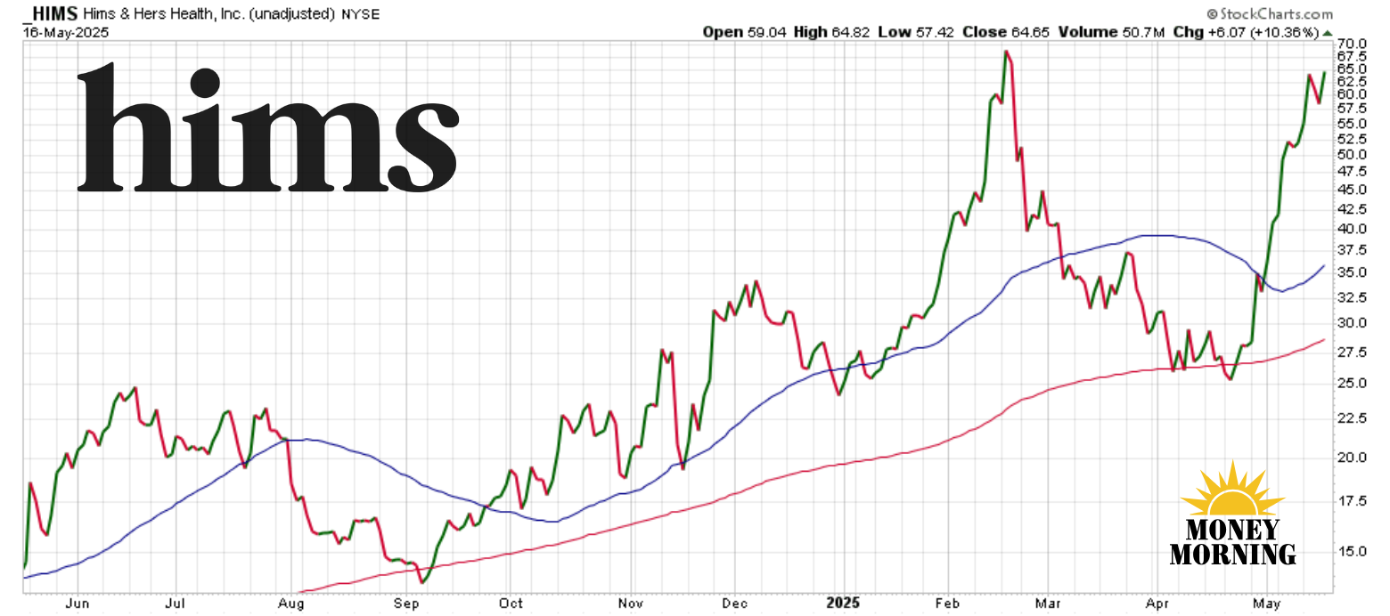 Up 167% in 2025, Is Hims & Hers a Buy?