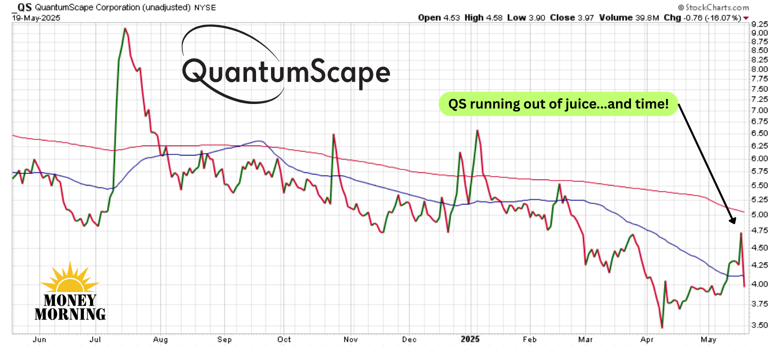 QuantumScape Tumbles 16% As General Motors Turns on EVs