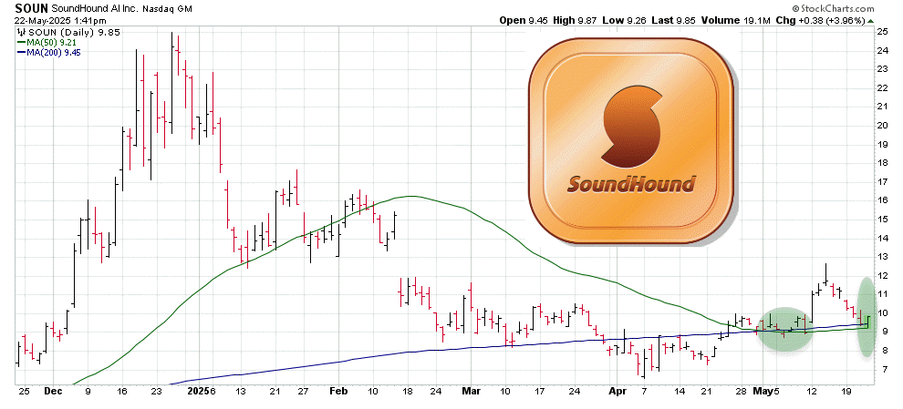SoundHound AI Rare Bullish Signal