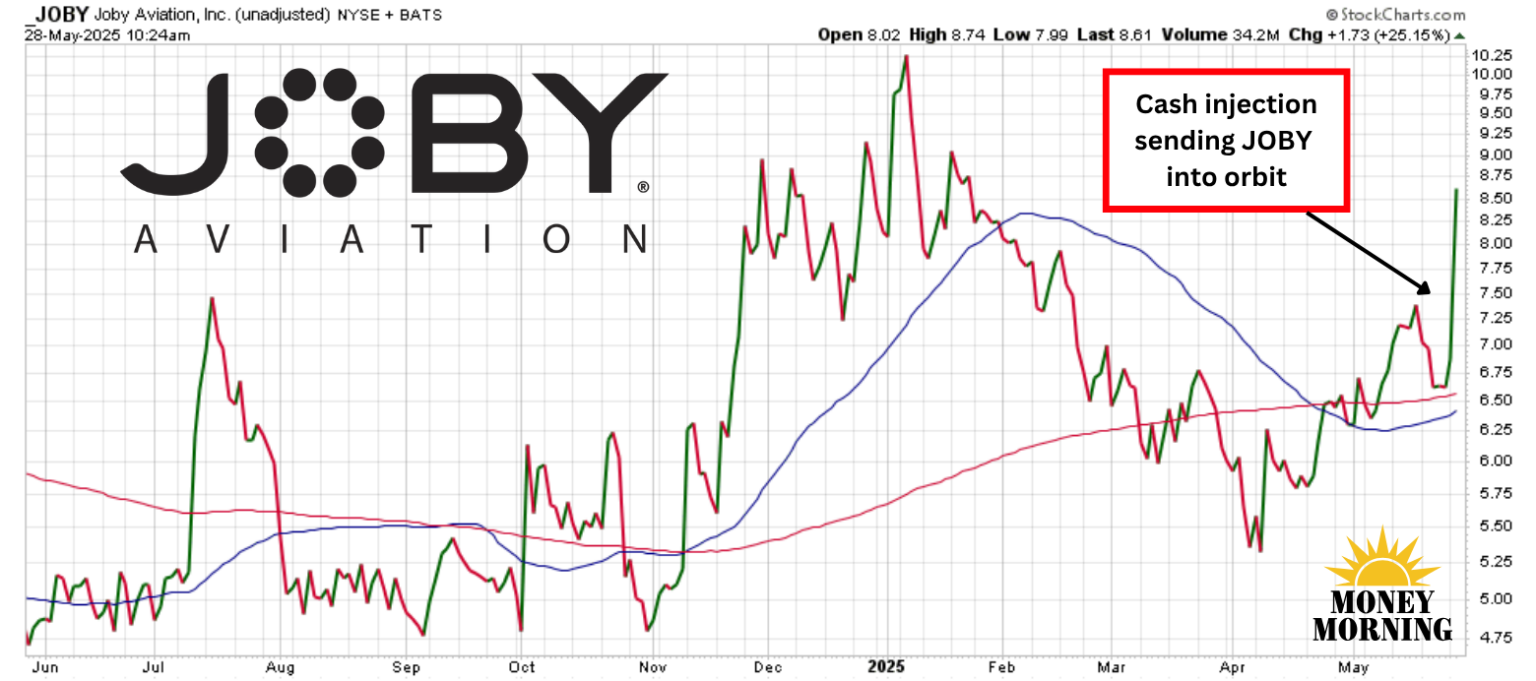 Joby Aviation Goes Airborne With $250 Million Toyota Investment